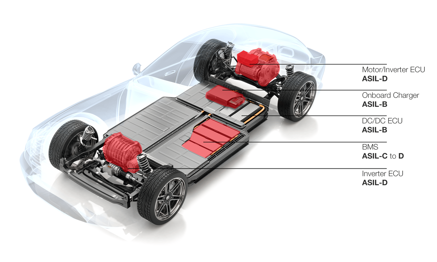 What is ASIL for Electric Vehicles and EV powertrains?