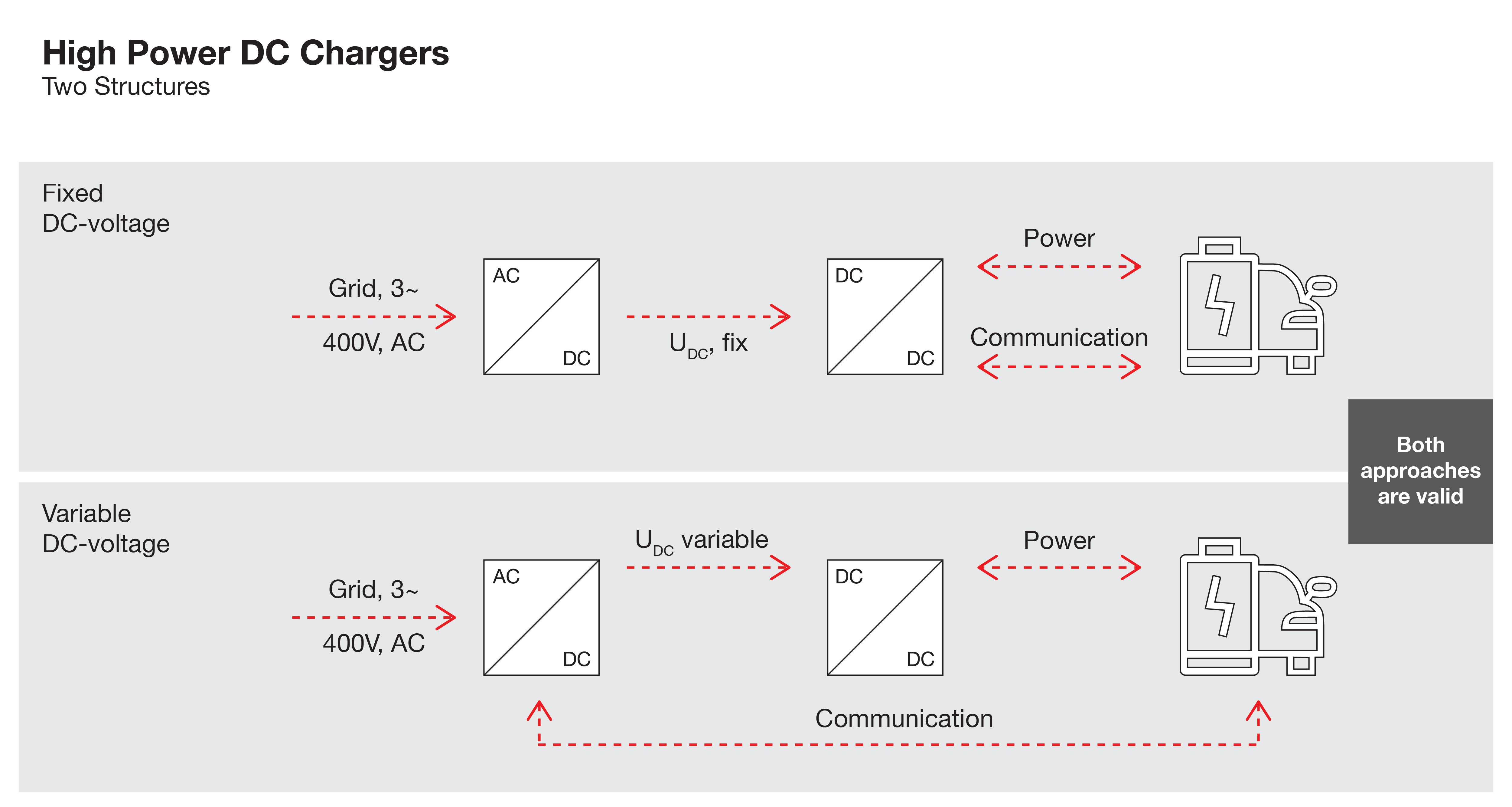Leading DC Fast Charging with HIL