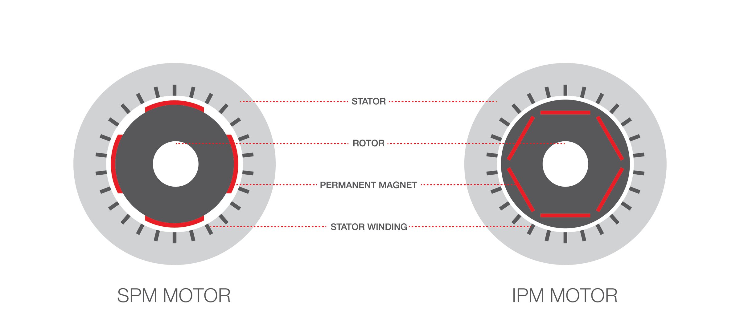 Developing Innovative Rare-Earth-Free Motor Topologies with HIL