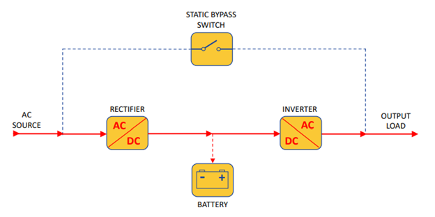 Next-Level UPS Design, Development, Testing, and Validation with C-HIL